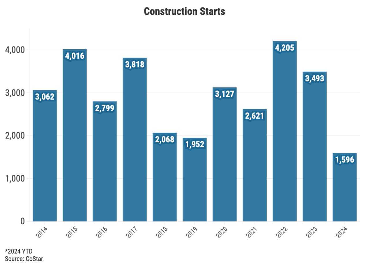 Multifamily Vacancies Stabilize in Suburban Maryland, Construction ...